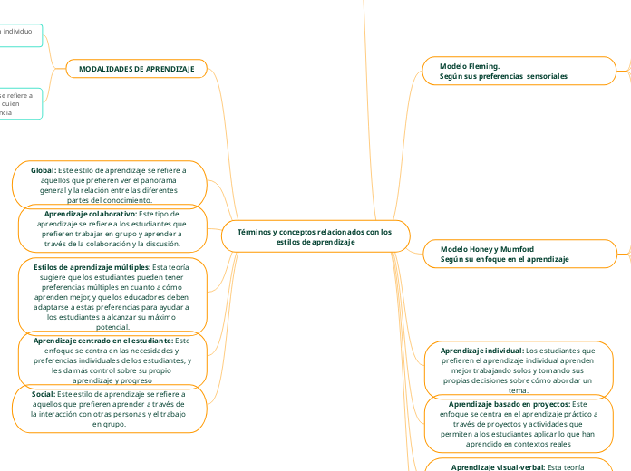 Términos y conceptos relacionados con los ...- Mind Map